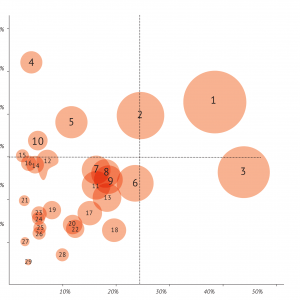 Set your digital focus with The Bubble Chart for Market Performance | WUA
