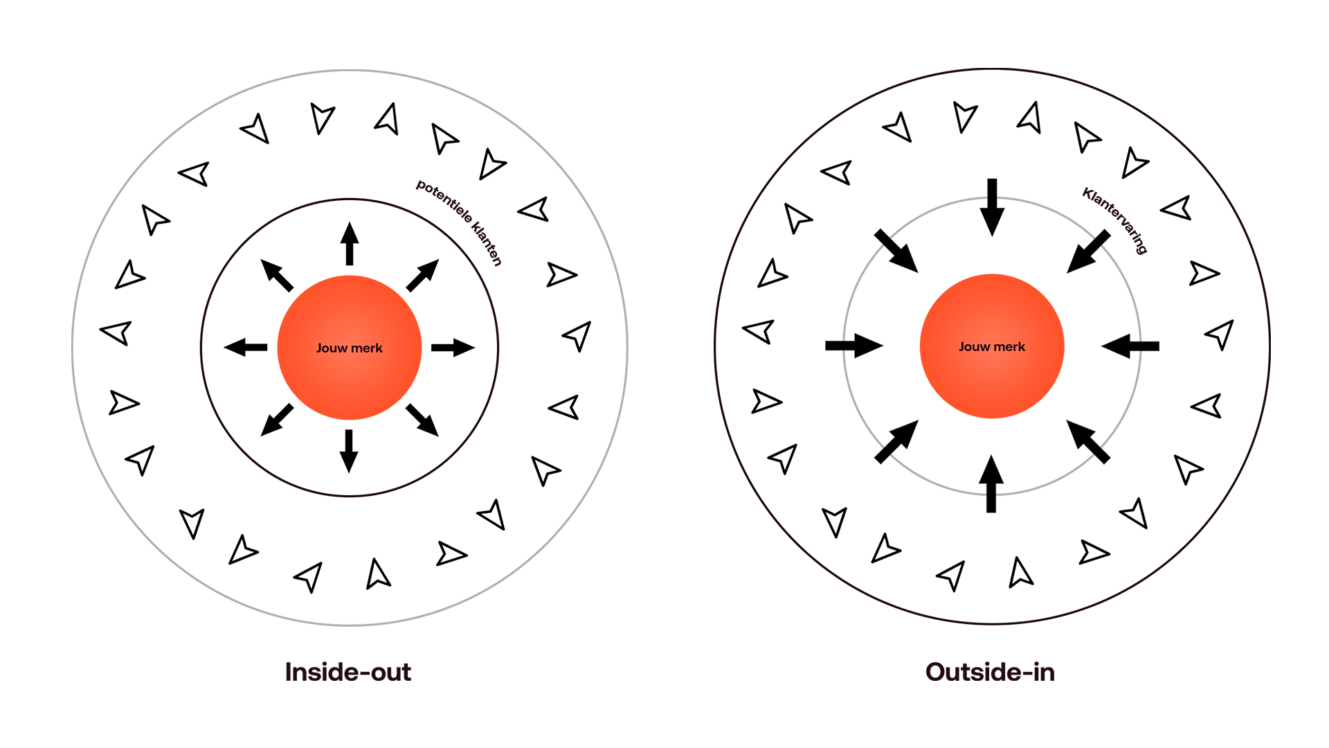 De allerbeste website maken in jouw markt? Denk outside-out | WUA